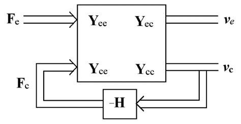 Feedback Control Block Diagram Download Scientific Diagram