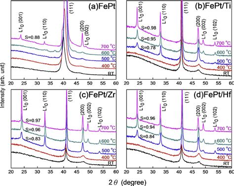 Xrd Patterns Of A Fept B Feptti C Feptzr And D Fepthf