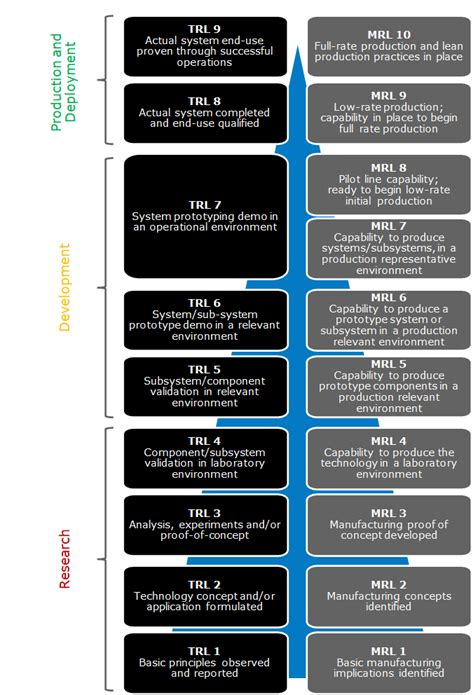 Readiness Levels
