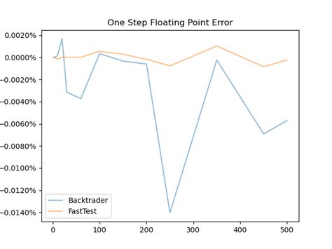 Backtrader Floating Point Arithmetic Precision Errors Ralgotrading