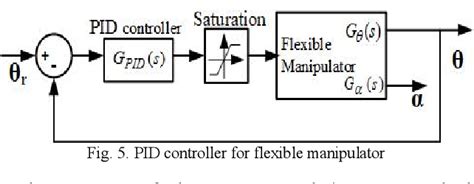 Figure 5 From Position Control Of Flexible Manipulator Using Pso Tuned Pid Controller Semantic