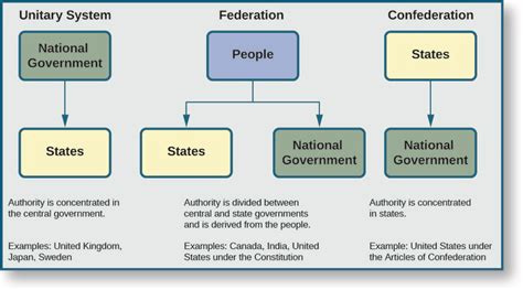 Unitary Government Examples