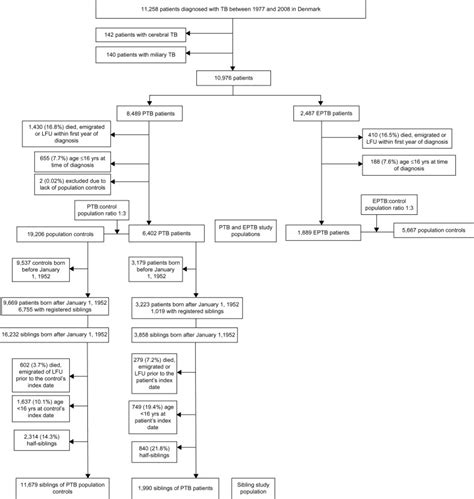 Extrapulmonary Tuberculosis Mortality