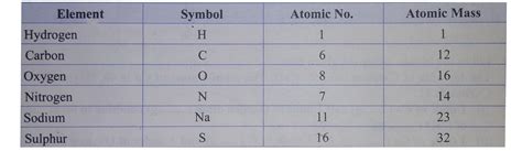 Molecular Mass Table