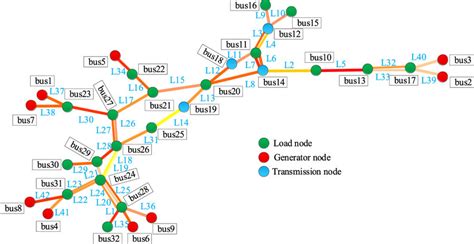 Topological Potential Distribution Of Ne Power System Download
