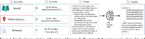Figure 1 From Large Language Models Are Zero Shot Next Location Predictors Semantic Scholar