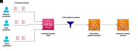 Eventbridge Pipes Using Terraform By Duleendra Shashimal Towards Aws