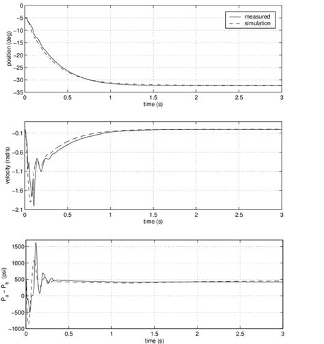 Model Versus Experimental Performance Download Scientific Diagram