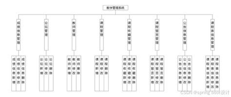 基于spring Boot的教学管理系统设计与实现 Csdn博客