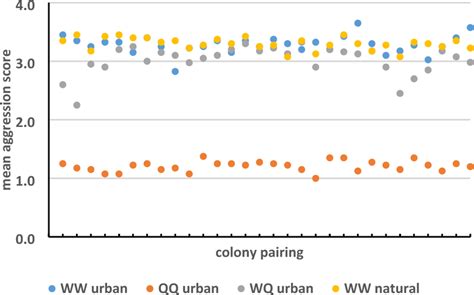 Mean Aggression Scores ± Stdev Excluded For Clarity In T Sessile