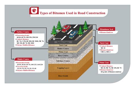 Types Of Bitumen Used In Road Construction Bitumen Layer