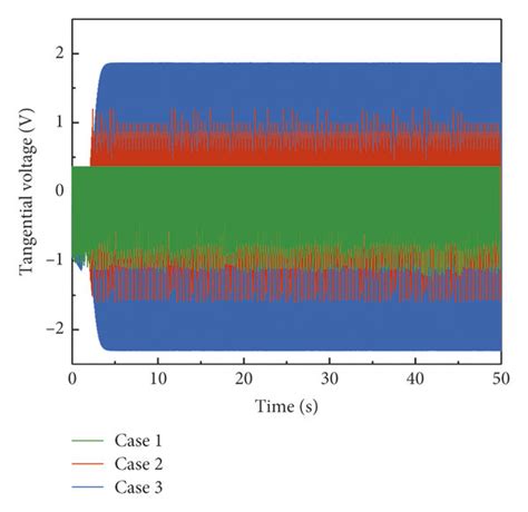 The Tangential Displacement A Normal Displacement B Tangential
