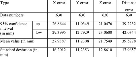 Statistical Analysis Of The Second Set Of Corner Points Error After Download Scientific Diagram