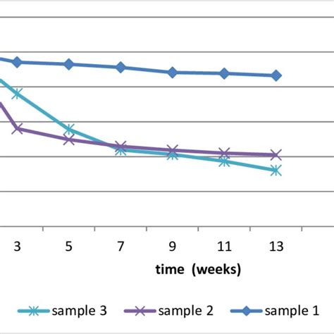 Weight Loss Evolution Figure 9 Shows A Significant Decrease In Mass