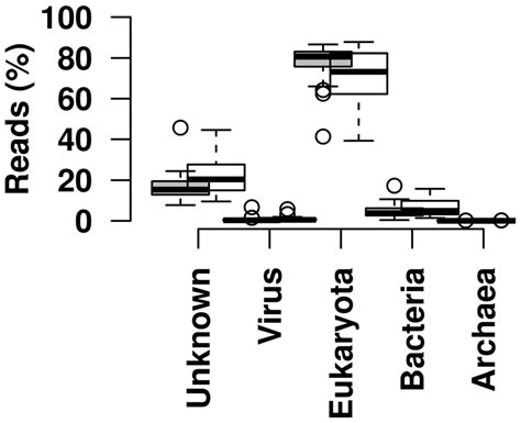 Relative Abundance Of Broad Taxonomic Categories In Metagenomic