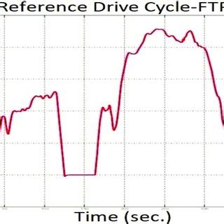 Reference Drive Cycle Ftp 75 Download Scientific Diagram