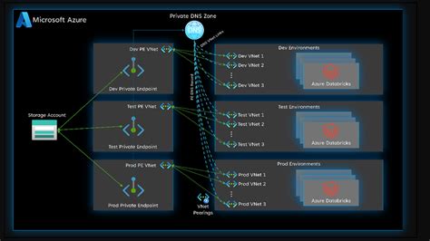 Scale Azure Databricks Secure Network Access To Azure Data Lake Storage
