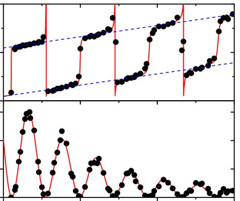 2 Evolution Of The Quadrupole Mode In A Rotating Fermi Gas In The