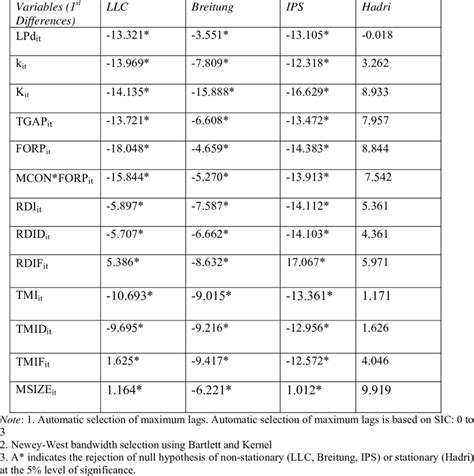 Panel Unit Root Tests Download Table