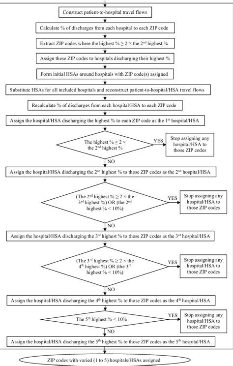 A Flowchart Of Assigning Hospitals To Zip Codes Download Scientific