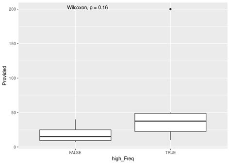 comparing value for different frequencies using graphs in r stack