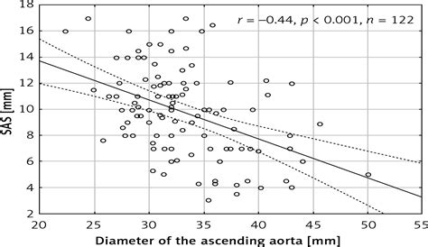Normal Size Of Ascending Aorta