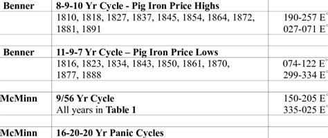 Ecliptic Position For The Benner And 956 Year Cycles Ecliptic Position