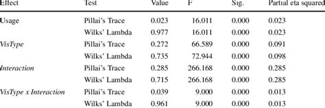 Multivariate Test Interaction Technique And Visualization Type Download Scientific Diagram