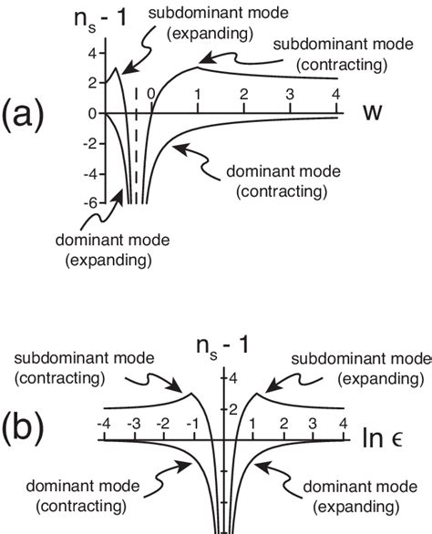 The Dominant And Subdominant Scalar Spectral Indices A As A Function