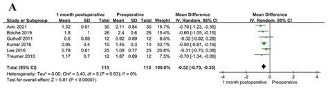 A Bcva At 1 Month Postoperatively Versus Preoperative Bcva