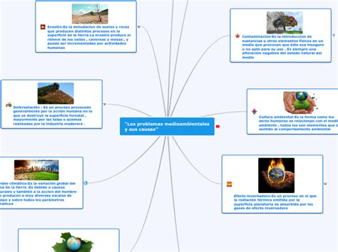 “los Problemas Medioambientales Y Sus Caus Mind Map