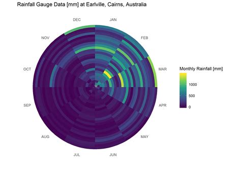 Data Visualization Oc Rainfall Data For Earlvile Cairns Australia
