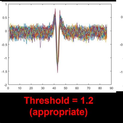 Effect On Single Pulse Signals With Different Thresholds Download