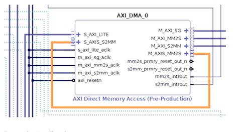 Axi Dma Scatter Gather Xilinx Example Hangs