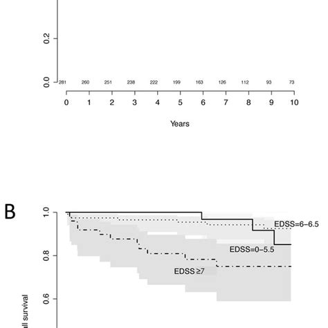 Ms Progression Free Survival Download Scientific Diagram