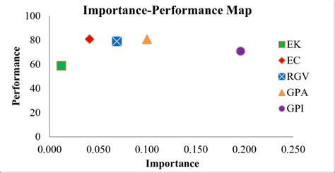 Importance Performance Map Download Scientific Diagram