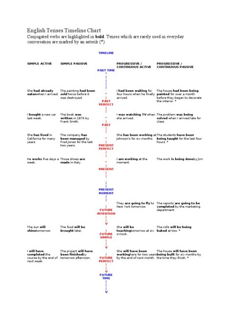 English Tenses Timeline Chart Pdf