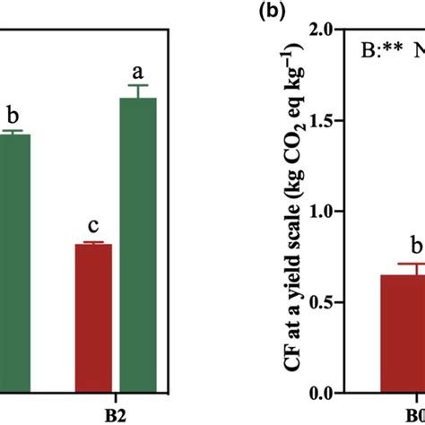 A Soc Sequestration In The 015 Cm Surface Layer From 2012 To 2018