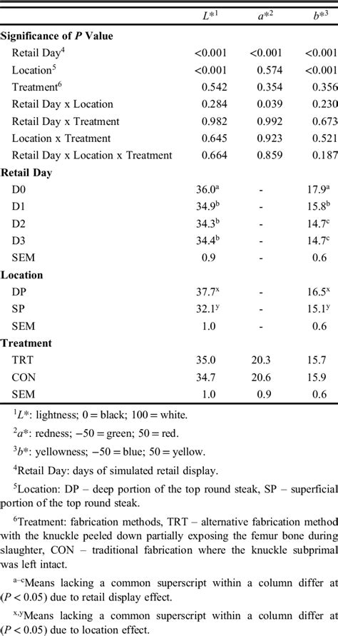 Table 2 From Hot Carcass Fabrication Intervention For Managing Top