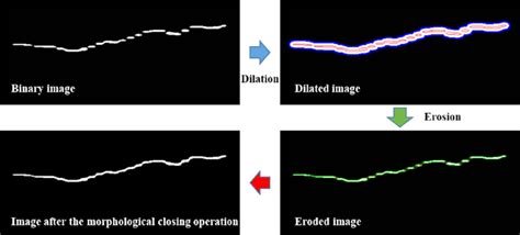 Process Of The Morphological Closing Operation The Red Contour In