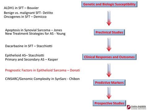 Ppt Rarer Sarcoma Subtypes Powerpoint Presentation Free Download