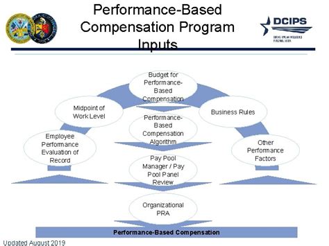 Performancebased Compensation Program Overview Army Dcips Updated August