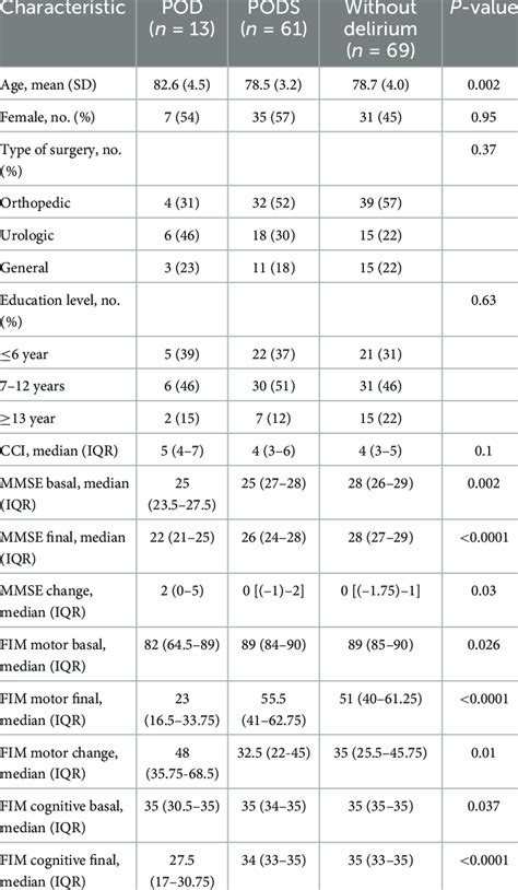 Post Hoc Univariate Analysis Between Pod Pods And Without Delirium