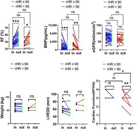 Egfr Lvef And Bnp Body Weight Lvedd Nyha Classification Variation