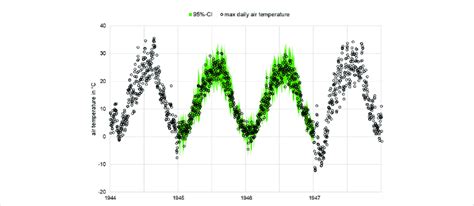 Example Of The Maximum Daily Temperature Curve In The Growing Season In Download Scientific