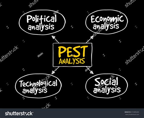 Pest Analysis Mind Map Political Economic Stock Vector Royalty Free
