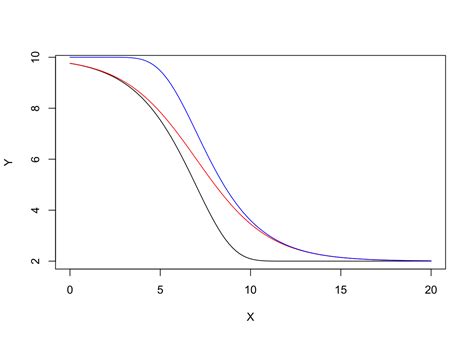 Fixing The Bridge Between Biologists And Statisticians Some Useful Equations For Nonlinear