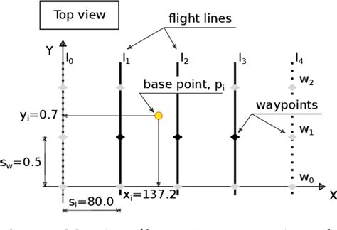 Figure 1 From Optimizing Urban Lidar Flight Path Planning Using A