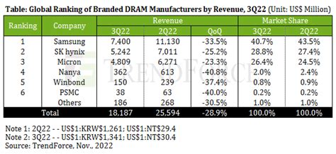Global Dram Revenue Falls Nearly 30 In Biggest Drop Since 2008