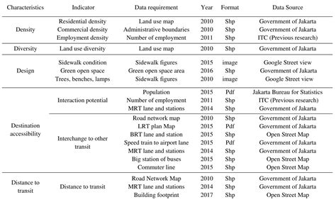 Tod Indicators Data Format And Source